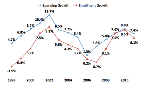 Chart: Change In Total Medicaid Spending And Enrollment, 1998-2011 ...