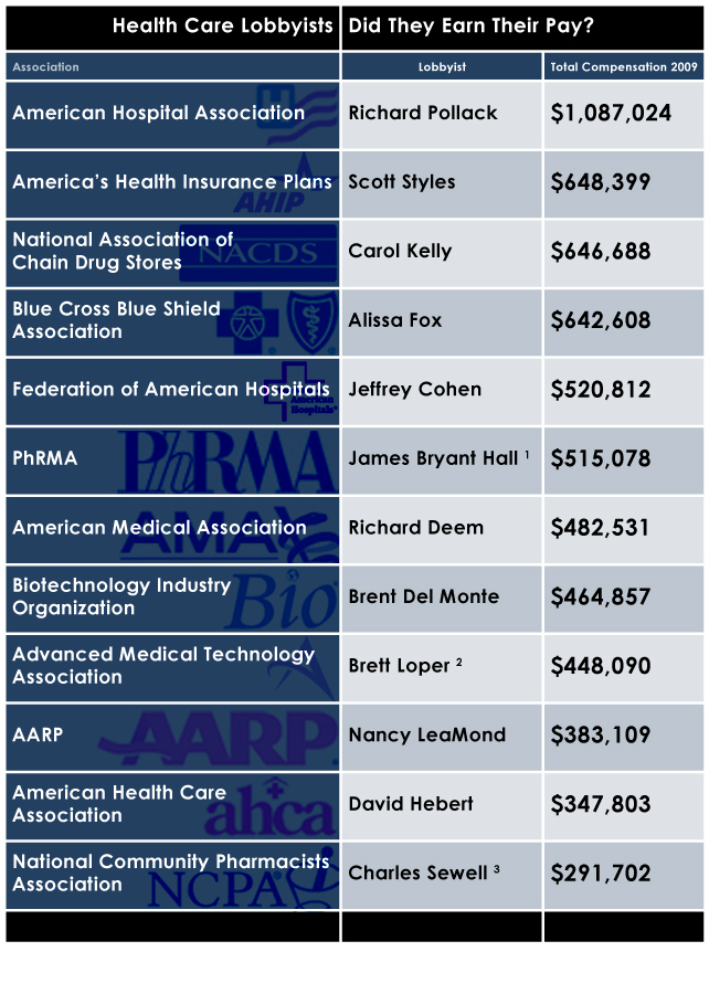 How Top Health Lobbyists Were Paid 2009 - KFF Health News