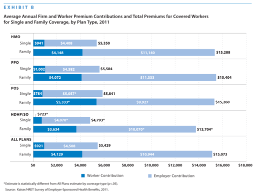 Costs Of Employer Insurance Plans Surge in 2011 - KFF Health News