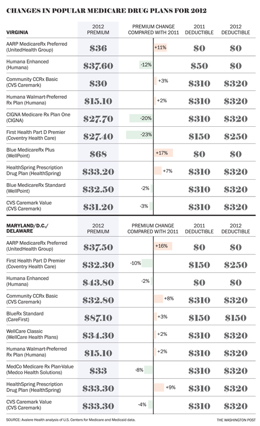 Chart: Changes In Popular D.C. Area Medicare Drug Plans For 2012 - KFF ...