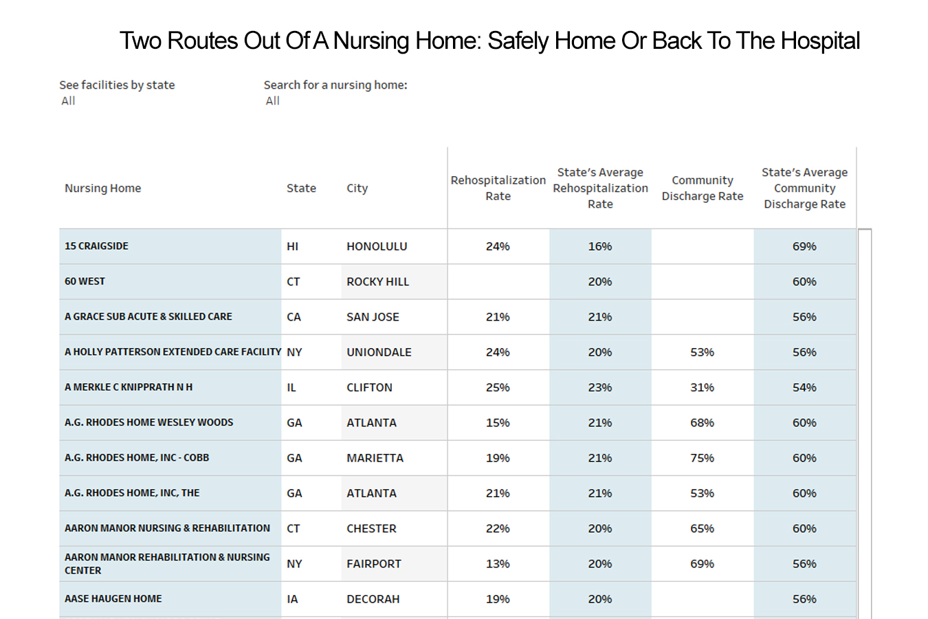 Look-Up: Compare Nursing Homes’ Track Records On Boomerang ...