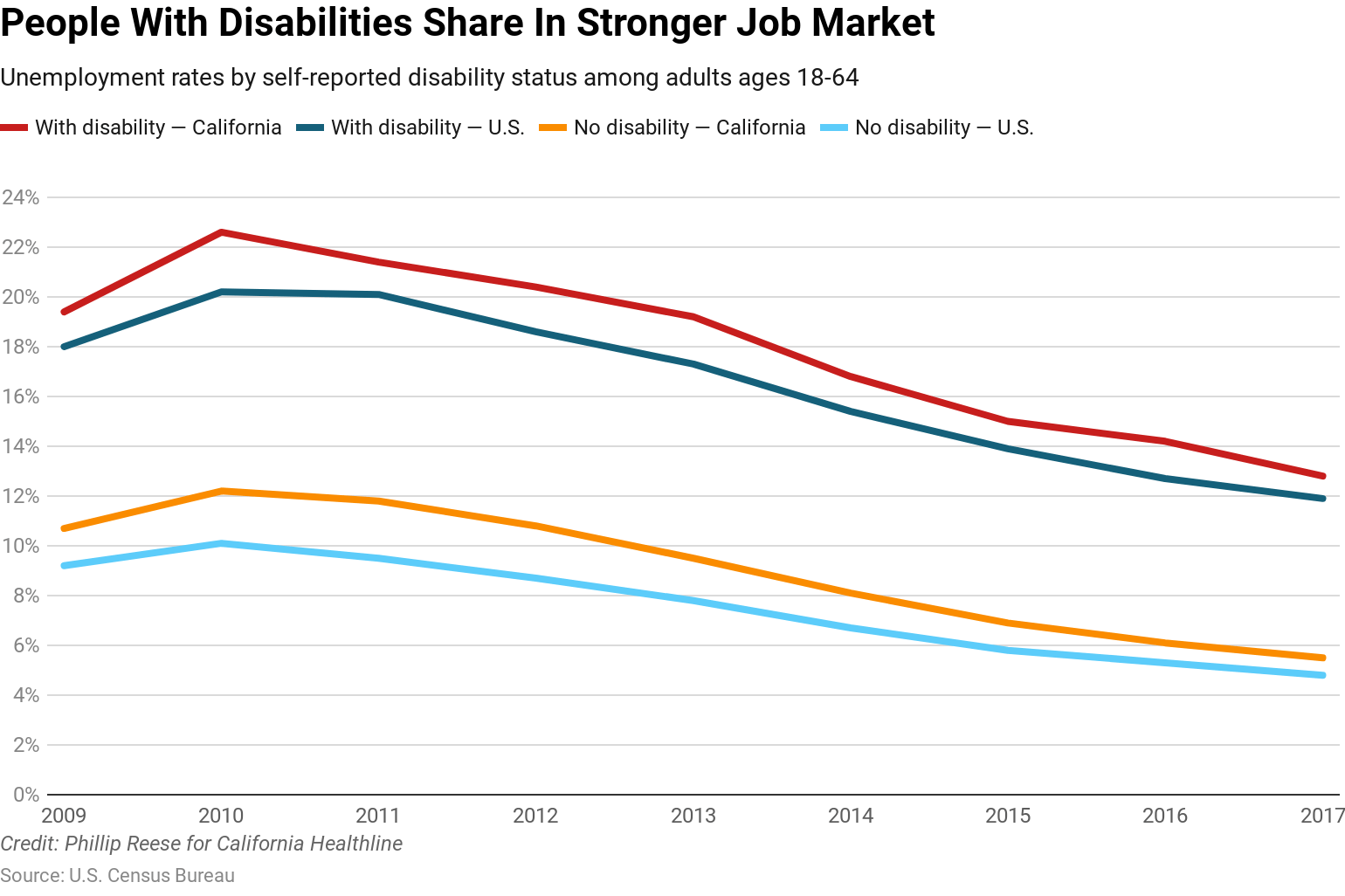 As The Economy Surges, A Dramatic Drop In Workers On Disability - KFF ...